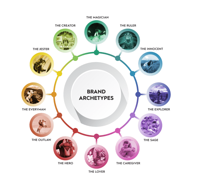 Brand Archetypes: What Are They and Why They're Important